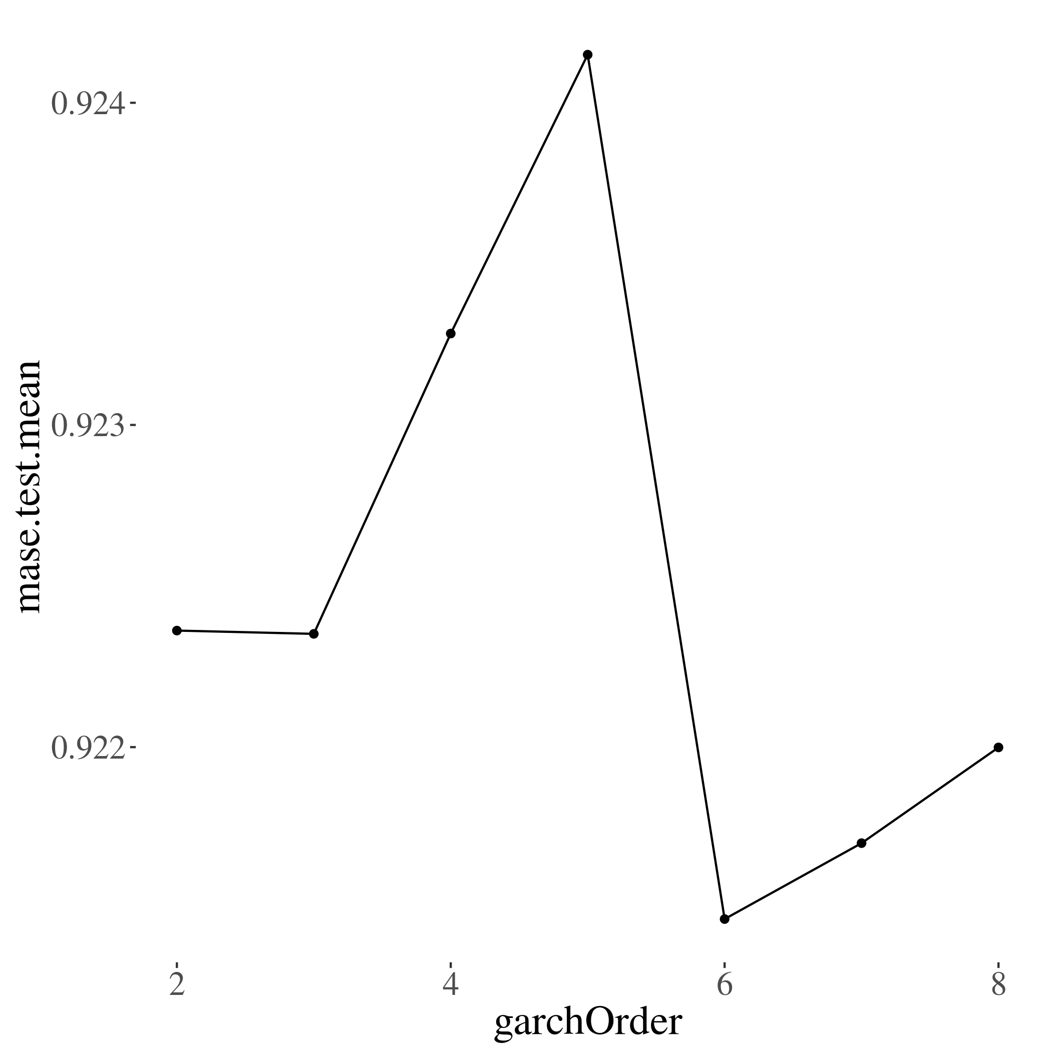 Tuning Machine Learning And Time Series Models Using Ml Methodologies